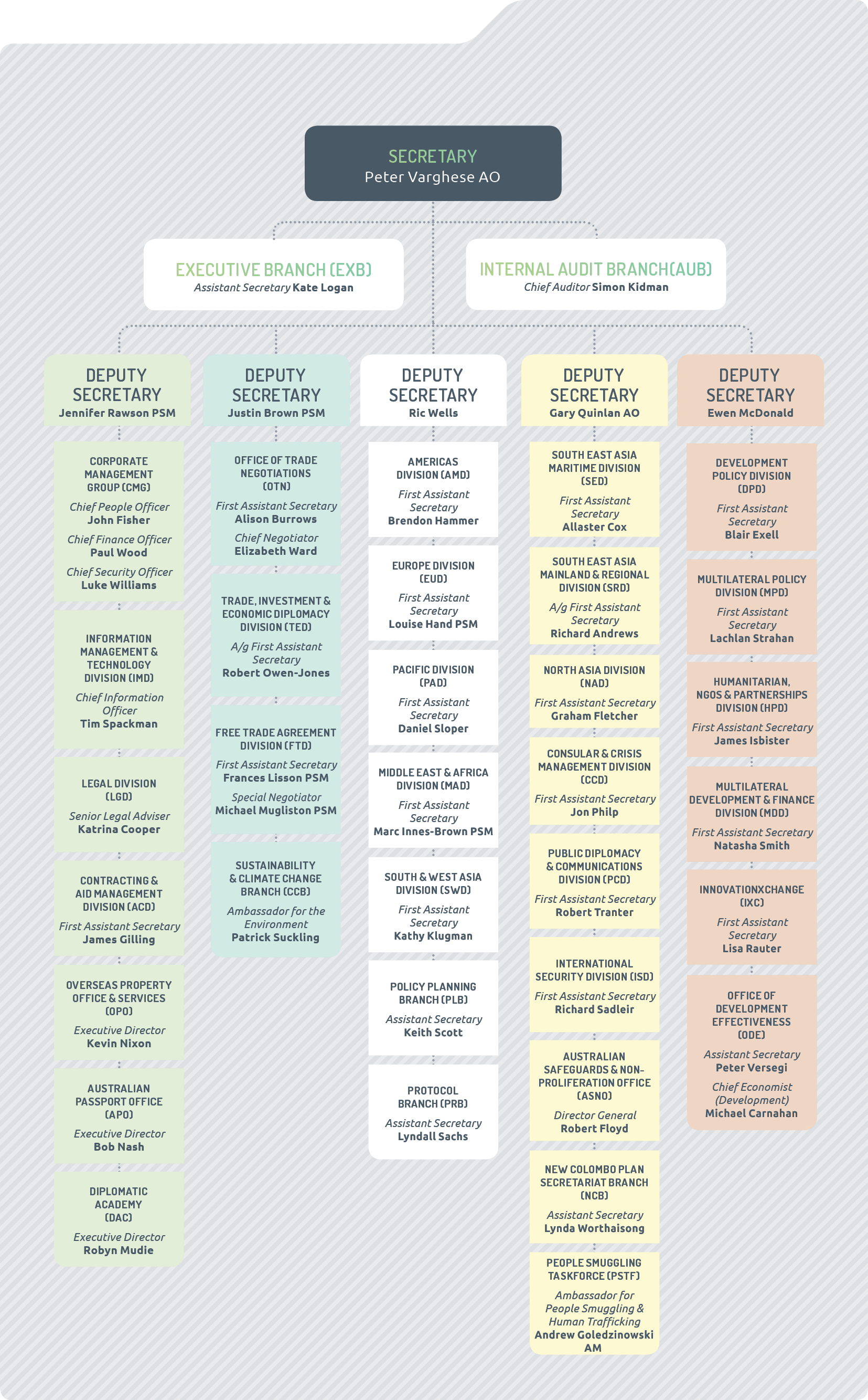 Departmental Overview | Department of Foreign Affairs and Trade Annual ...