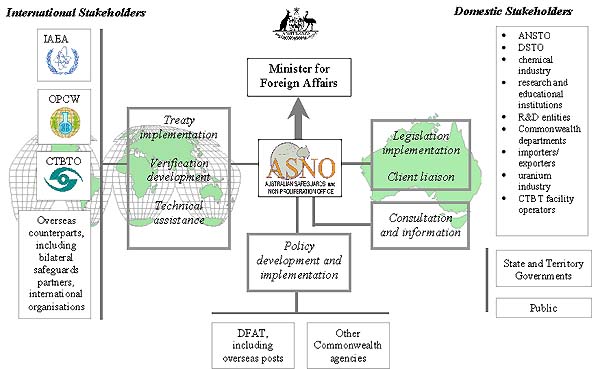 Figure 1 ASNOs operating environment | Australian Government Department ...