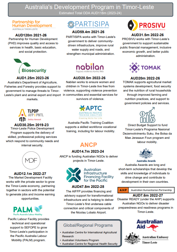 Australia’s Development Program in Timor-Leste infographic | Australian ...