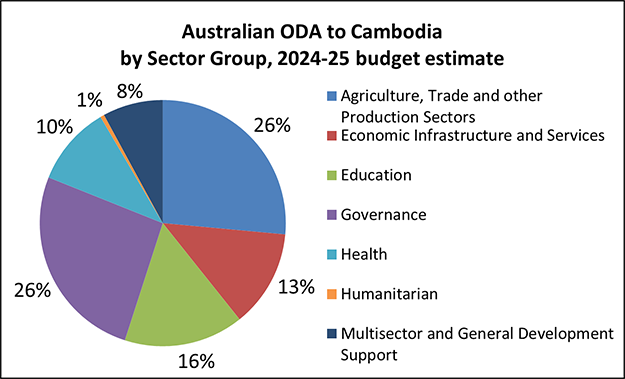 Cambodia Development Cooperation Factsheet | Australian Government Department of Foreign Affairs ...