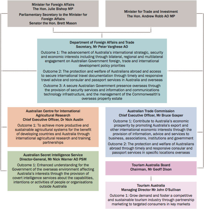 Portfolio overview | DFAT Annual Report 2013-14