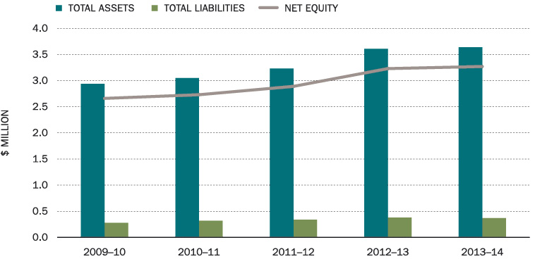 Report on financial performance | DFAT Annual Report 2013-14