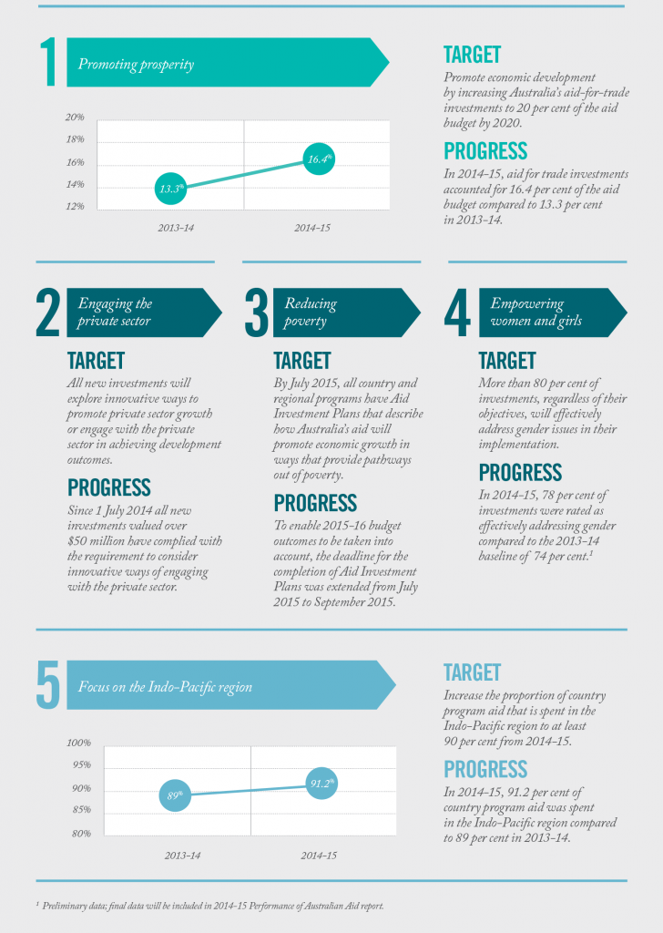 Progress against Australia’s development policy and performance ...