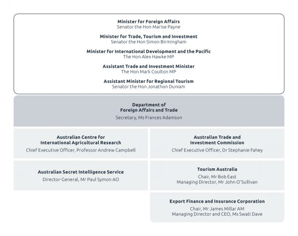 Departmental overview | Department of Foreign Affairs and Trade Annual ...