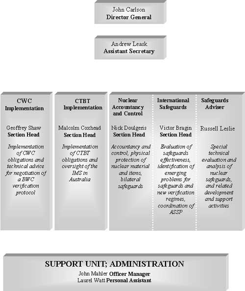 Organisation of ASNO At 30 June 2001 | Australian Government Department ...