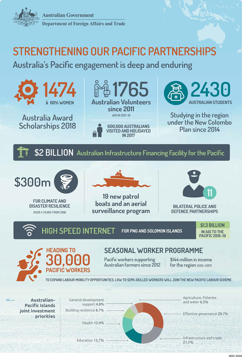 Pacific Step-up | DFAT